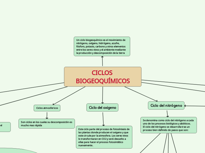CICLOS BIOGEOQUÍMICOS - Mind Map
